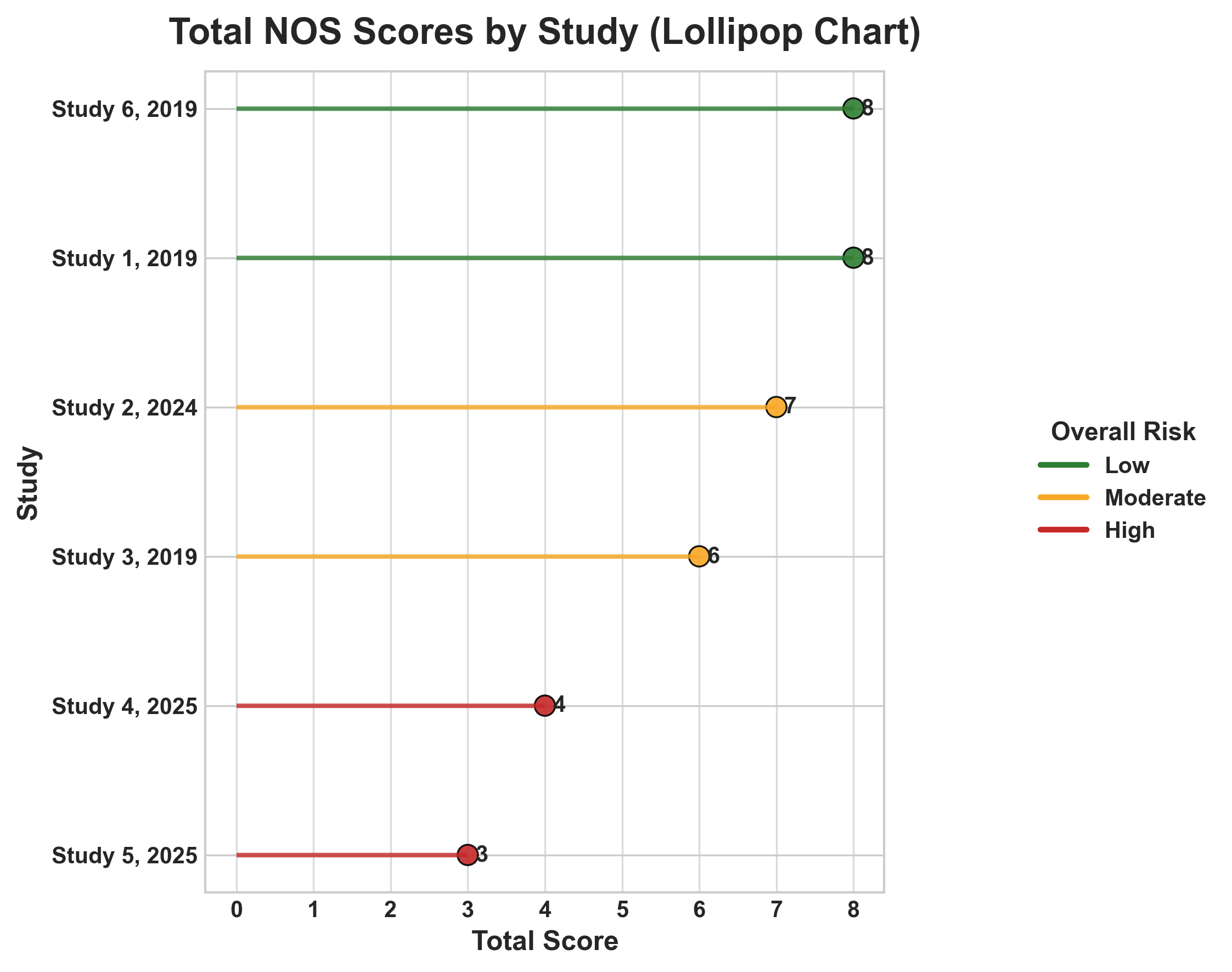 NOS-TLPlot